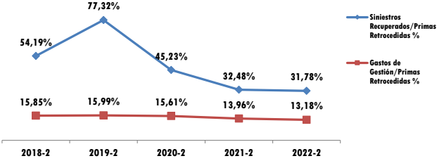 Las retrocesiones del reaseguro local a junio: pérdidas técnicas ...