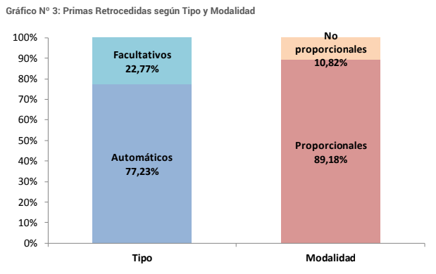 Las retrocesiones del reaseguro local a junio: pérdidas técnicas, concentración de operadores e ...