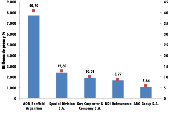Las retrocesiones del reaseguro local a junio: pérdidas técnicas ...