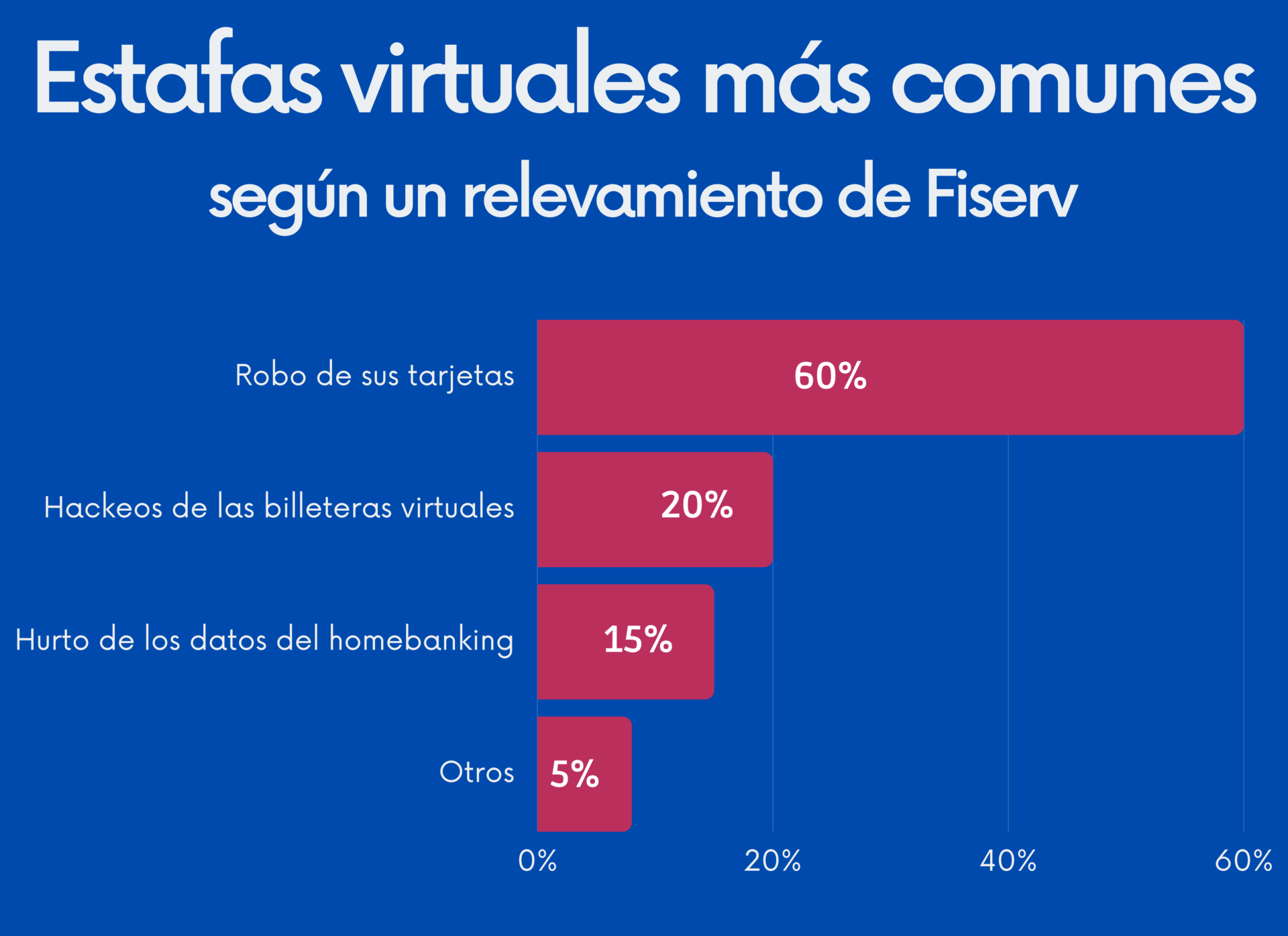 En un año, aumentaron un 200% las estafas virtuales en Argentina - 100% ... En un año, aumentaron un 200% las estafas virtuales en Argentina - 100% ...